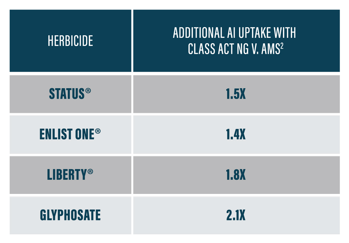 Class Act® NG® Adjuvant | Water Conditioner & Surfactant - WinField® United